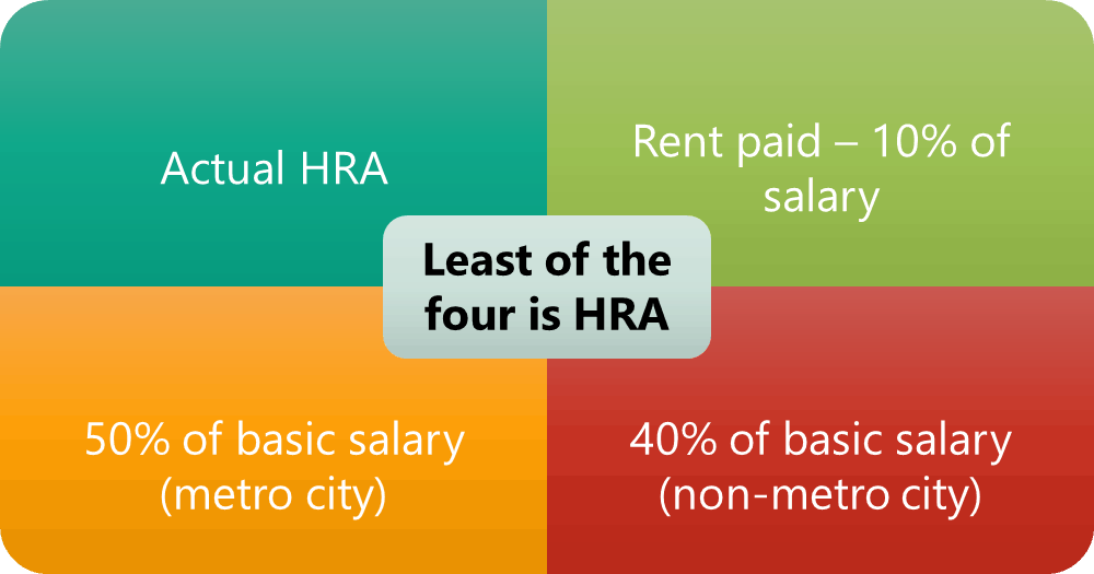 House Rent Allowance HRA Lenvica HRMS